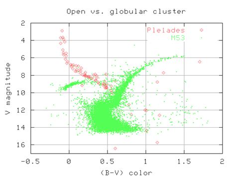 Open Star Cluster Vs Globular Star Cluster
