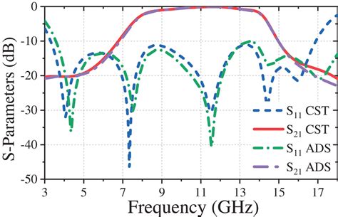 Simulated S‐parameters By Cst And Ads Download Scientific Diagram