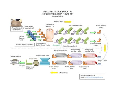 Flowchart Of Composting And Organic Fertilizer Production Plants Pdf