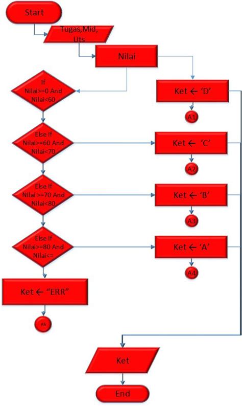 Contoh Flowchart Dindaannisa 31blog