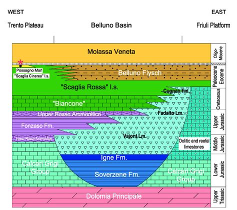 Simplified Stratigraphic Relationships Of The Upper Triassic Miocene