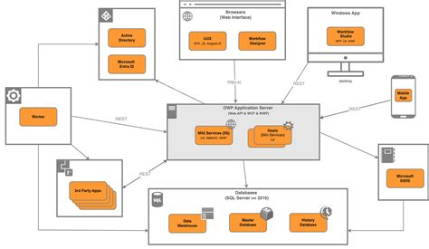 Architecture Matrix42 Self Service Help Center