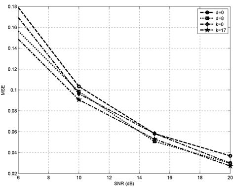mse comparison for different frequency offset estimation schemes d 0