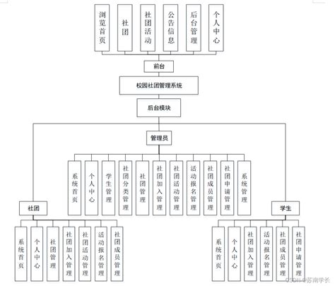 计算机毕业设计springboot校园社团管理系统的设计与实现0arc49【附源码数据库部署lw】社团活动管理系统用例图 Csdn博客