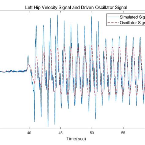 Hip Angular Velocity And Oscillator Output Download Scientific Diagram