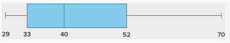 [solved] the first quartile q1 value from the above box plot is