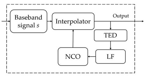 a carrier based gardner timing synchronization algorithm for bpsk
