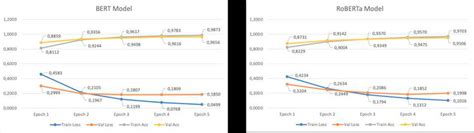 Training Process On Bert Pre Trained Model Using Uci Ml Drug Review Download Scientific Diagram