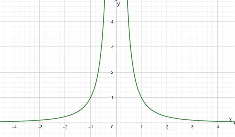 Graph The Function Gxfrac 1 X22 3 Using Transfo Quizlet