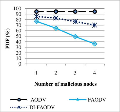 A Throughput Vs Malicious Nodes Download Scientific Diagram