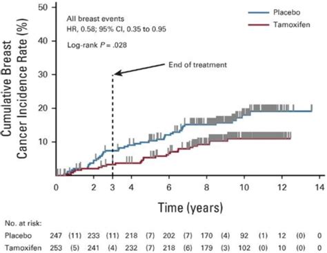 每天半片他莫昔芬可预防乳腺癌变