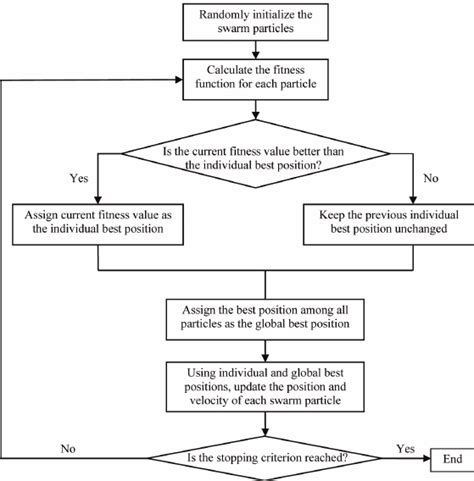 The Flowchart Of The Basic Pso Algorithm Download Scientific Diagram