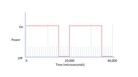 Controlling Led Brightness Using Pwm Waiting For Friday