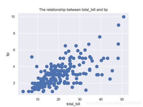 Python实现散点图和散点图矩阵的绘制python绘制散点图矩阵 Csdn博客