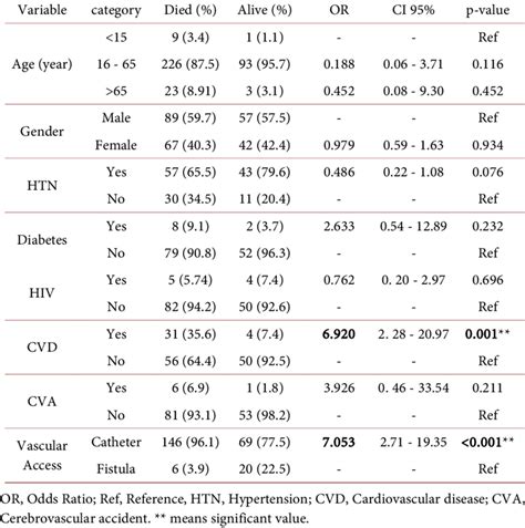 Socio Demographic And Clinical Characteristics Associated To Mortality