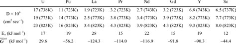The Diffusion Coefficient D The Activation Energy E A And The
