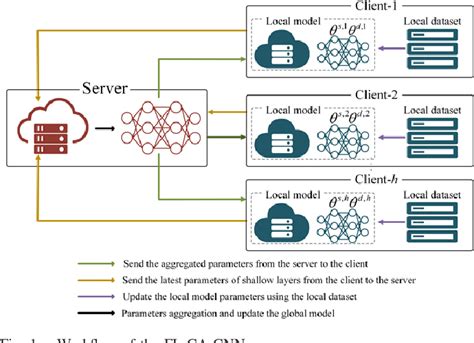 Figure 3 From Hierarchical Federated Learning For Power Transformer Fault Diagnosis Semantic