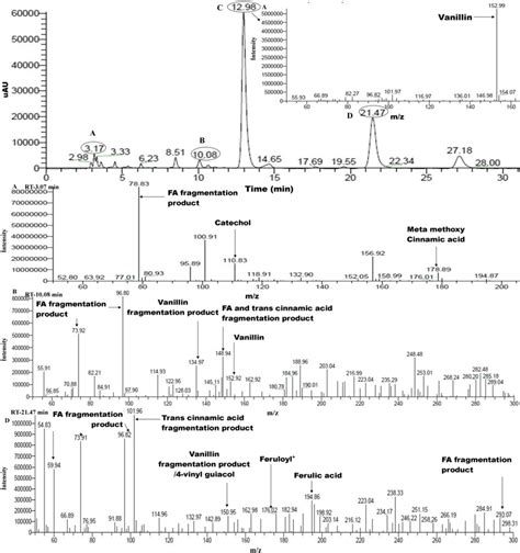 Lcms Esi Analysis Of Fa To Vanillin Biotransformation Where A To D