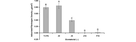 Fibrinogen Adsorption To Terpolymer Biomaterials Download Scientific