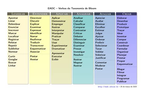 Taxonomia De Bloom Quadro De Verbos Eadc Ensino E Aprendizagem No Dc