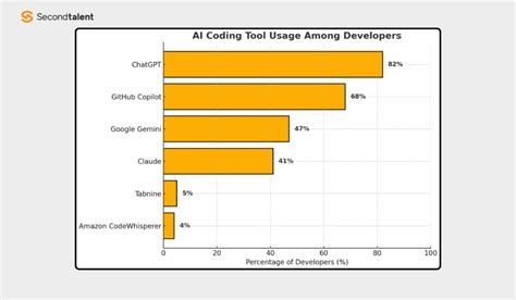 Ai Coding Assistant Statistics And Trends 2025 Second Talent