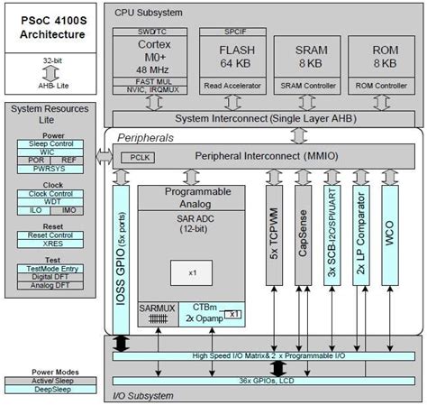 Psoc4100s Arm® Cortex® M0 Programmable Socs Infineon Technologies