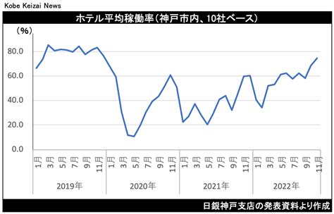 神戸の主要ホテル稼働率、｢コロナ前｣以来の高水準 全国旅行支援で・22年11月 神戸経済ニュース