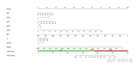 手把手教你绘制和解读实用r列线图nomogram：从入门到精通 知乎