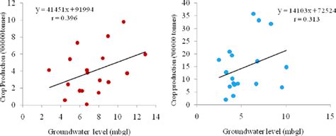 10 Showing Relationship Between Groundwater And Crop Production A Download Scientific