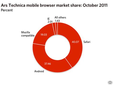 The End Of An Era Internet Explorer Drops Below Of Web Usage Ars Technica