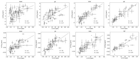 Essd New Ground Based Fourier Transform Near Infrared Solar Absorption Measurements Of Xco2