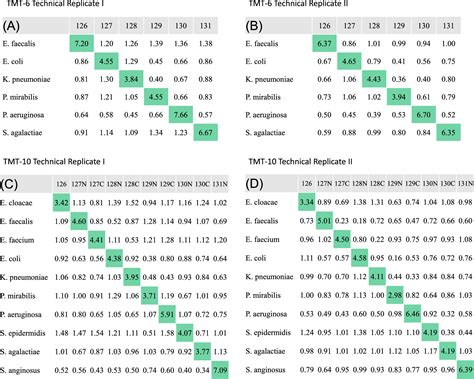 multiplexing the identification of microorganisms via tandem mass tag