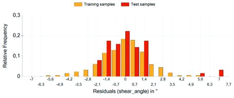 Residual Histogram For Shear Angle Estimation Download Scientific