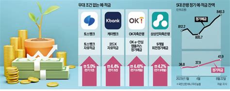 조건 없이 年 4 금리 드립니다알짜 예·적금의 유혹 한국경제