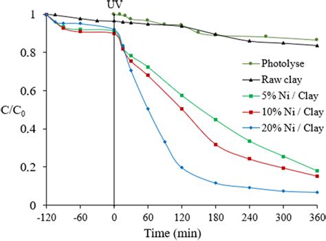Kinetics Of Methyl Orange Degradation By Natural Clay And With Ninc