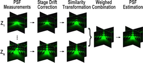 A Diagram Illustrating The Process Of Sv Psf Estimation The Psf At Any Download Scientific