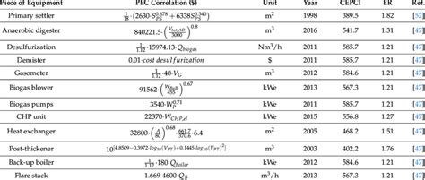 Pec Cepci And Er For The Pieces Of Equipment Necessary For The