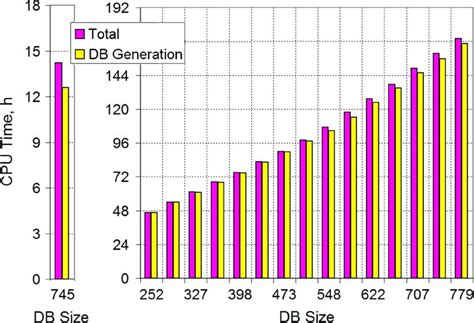 Cpu Time Required For Optimization With Grs Method As Function Of Db