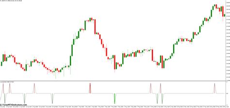 Cycle Identifier Mt4 Indicator