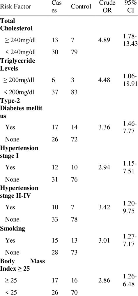 Bivariate Analysis Results Crude Odds Ratio For Chd Download Scientific Diagram