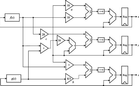 Architecture Of The Chaotic Generator Download Scientific Diagram