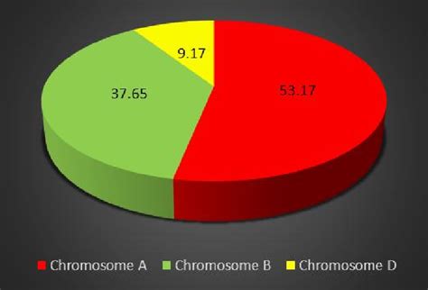 Graphical Representation Of Percentage Of Drought Responsible QTLs In