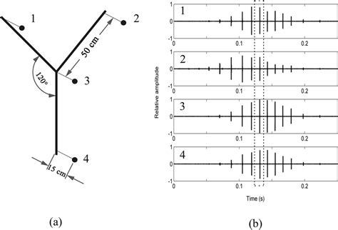 Measurement Of On Axis Clicks A Schematic Diagram Of The Four