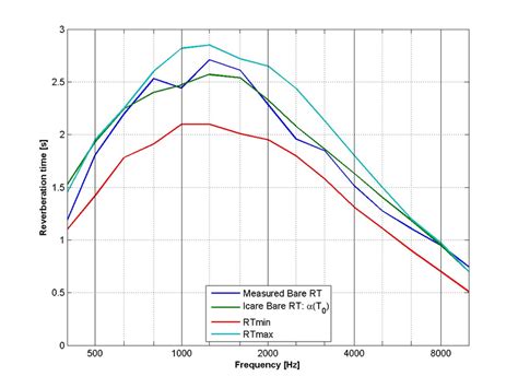 Averaged Simulated Reverberation Time With Icare Vs Measurement