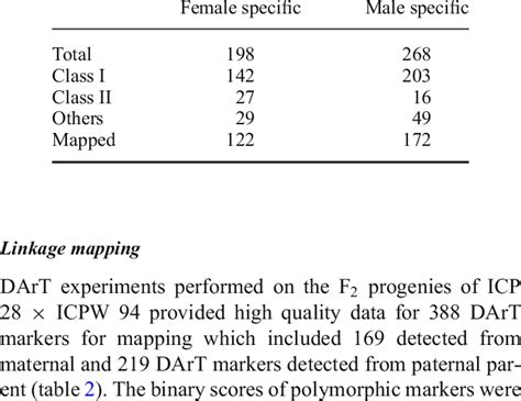 Details On 466 Polymorphic Dart Markers Download Table