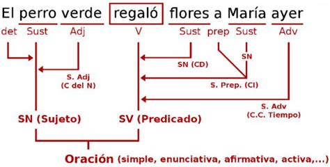 Qué es Sintaxis Su Definición y Significado 2022