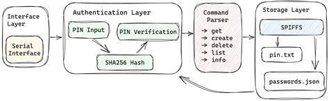 Github Dongitranesp32pass A Minimalist Secure And Offline Password Manager Running On Esp32