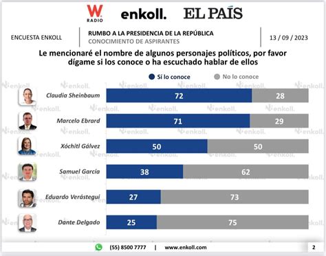 Sheinbaum Aventaja Por 21 Puntos A Xóchitl El Pueblo