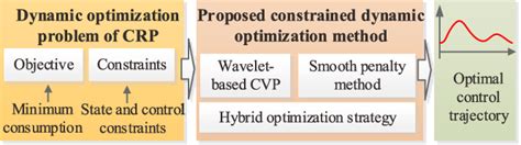 Figure 1 From Dynamic Optimization For Copper Removal Process With Continuous Production