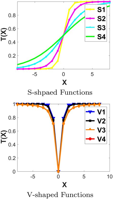 s shaped and v shaped transfer functions download scientific diagram